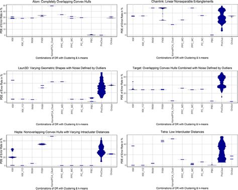 Artificial Datasets Md Plots For Nine Methods In Comparison To