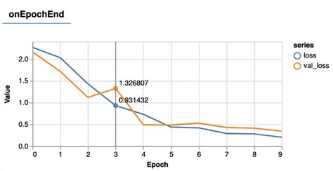 Tfjs Vis Canvas Height Changes When Plotting Loss Accuracy With Show Fitcallbacks Issue