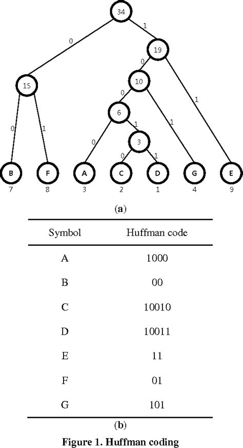 Figure 1 From Huffman Coding Algorithm For Compression Of Sensor Data In Wireless Sensor