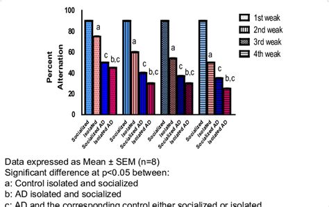 Effect Of Mental And Physical Activities On Spatial Working Memory Download Scientific Diagram