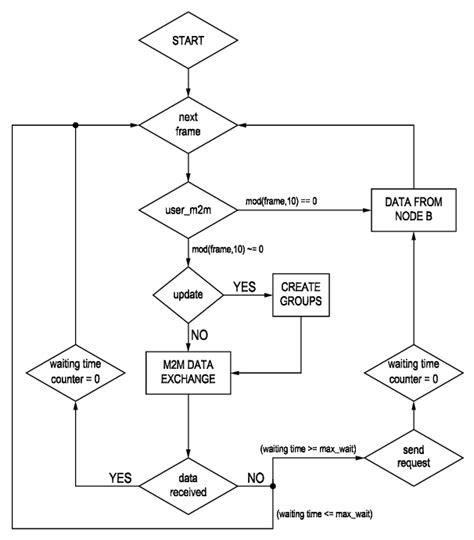 Flow Chart Of M M File Sharing Download Scientific Diagram