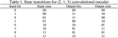 Table 1 From Error Performance Analysis Of Forward Error Correction