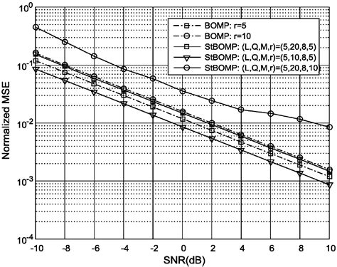 A Block Sparse Signal Recovery Method Based On Structured Measurement
