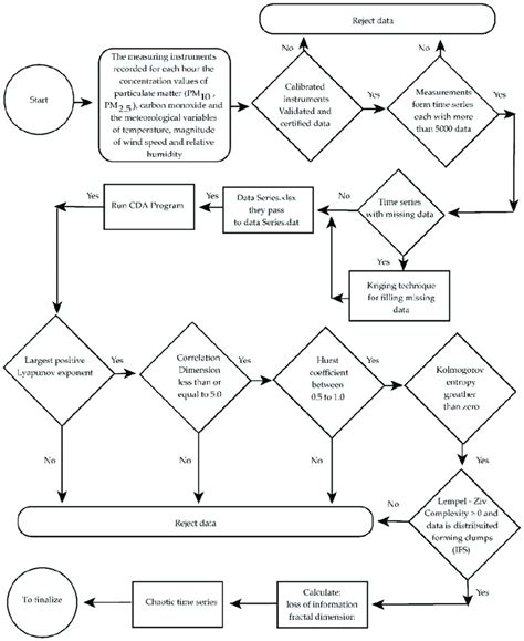 Flowchart That Allows For Verification If Each Time Series Is Chaotic