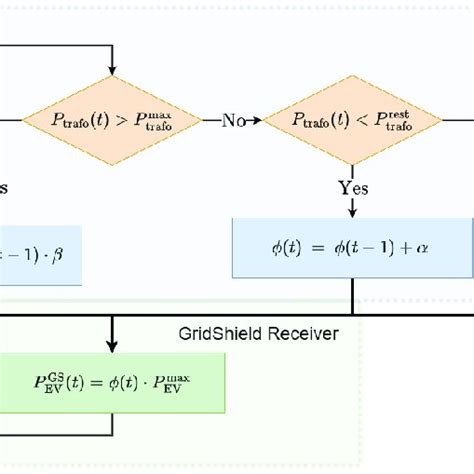 Block Diagram Of The Aimd Gridshield Algorithm Blue Sender Side