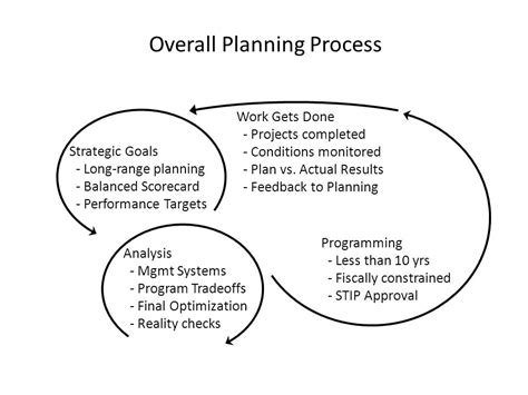 Long Range Planning Process Chapter 5 Relationships Between Asset