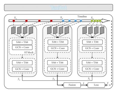 Illustration Of The Overall Architecture Of The Proposed Framework