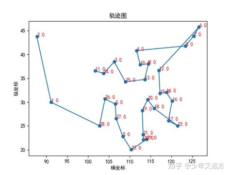 蚁群算法解决最短路径问题 知乎