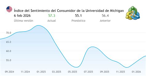Índice Del Sentimiento Del Consumidor De La Universidad De Michigan