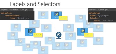 Kubernetes Replicationcontroller Vs Replicaset Bessys Tech Blog