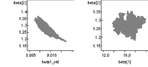The Correlation Between β 1 And β 2 Before And After Reparameterisa