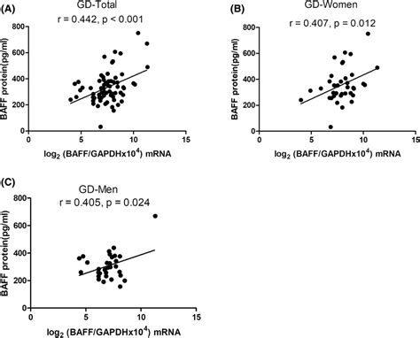 Correlations Between Serum B Cell Activating Factor Baff Levels And Download Scientific