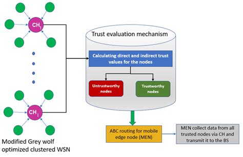 The Trust Evaluation Model For Proposed Tarm Download Scientific Diagram