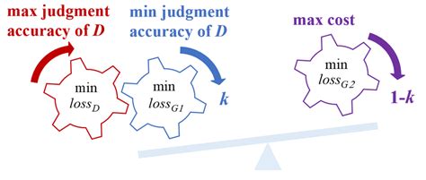 Relationships Between Three Objectives In Oa Cgan Download
