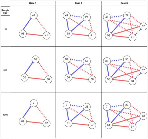 Three Scenarios Cases Of Correlation Structure With Increasing Download Scientific