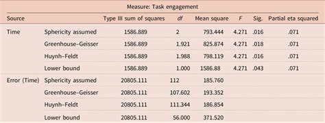 the impact of data driven learning form focused tasks on learners task