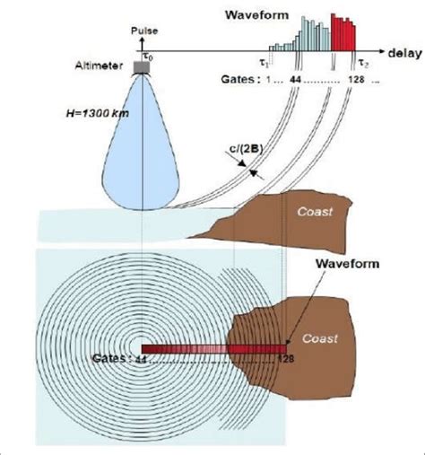2 Top Panel Schematic Representation Of Pulse Limited Altimeter