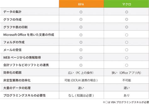 【2024年最新】rpaとexcelマクロ Vba でできることを徹底比較！ 面倒な単純作業を自動化し、 繰り返しから解放するrpaツール「bizrobo 」