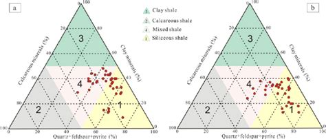 triangular diagram of relative mineral content and lithofacies