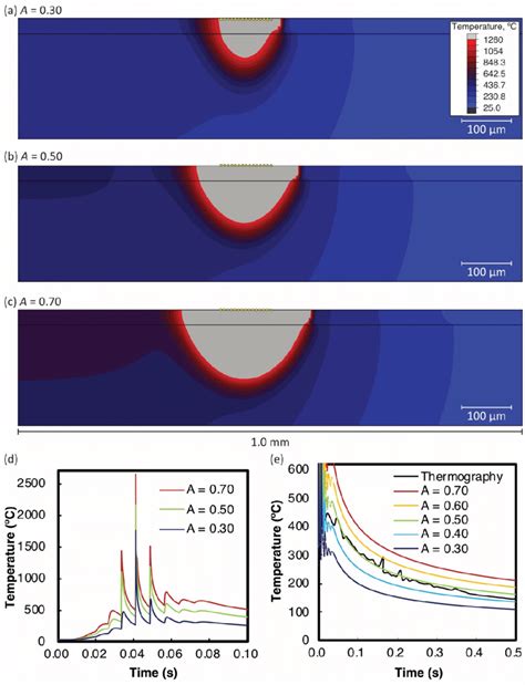 Temperature Distributions By Thermal Simulation Of Multiple Laser Download Scientific Diagram