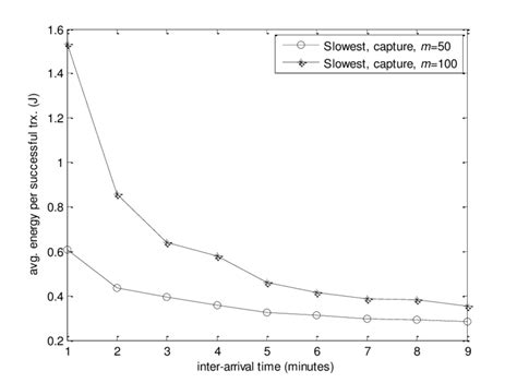 average energy consumption for each successful transmission download
