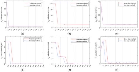 A Robust And High Precision Three Step Positioning Method For An Airborne Sar Platform