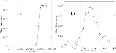 Time Resolved Transmission A And Particle Size Distribution B