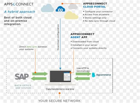 Systems Architecture Bigcommerce Sap Erp E Commerce Png 903x662px Architecture Bigcommerce