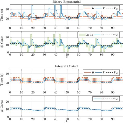 Experiment Example 3 In This Scenario The Binary Exponential And The Download Scientific