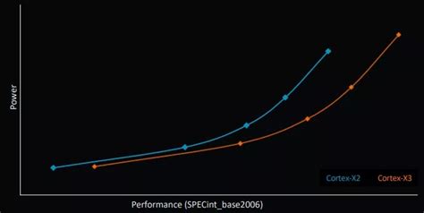 Arm Cortex X3 Goes Official With Up To 22 Peak Performance Improvement