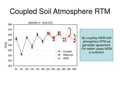 Ppt Satellite Based Land Atmosphere Coupled Data Assimilation Powerpoint Presentation Id3848020