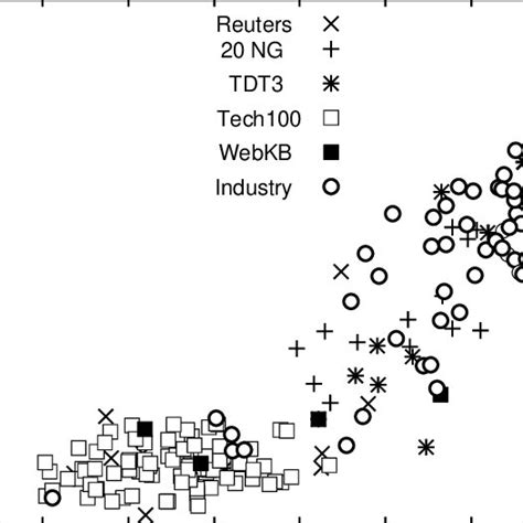 correlation between i pc and f pc using svm and lars correlation of