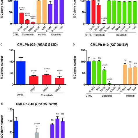 Clonal Architecture Of Acml Patients Schematic Representation Of The Download Scientific