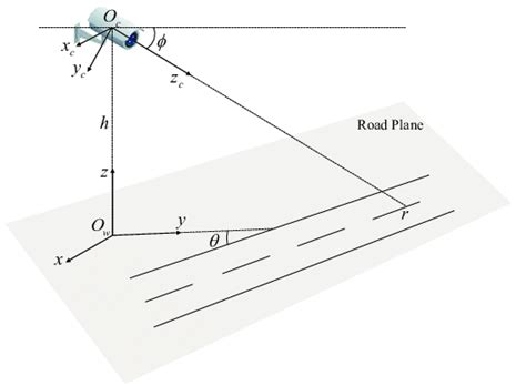 Schematic Diagram Of Coordinate Systems And Camera Calibration Model