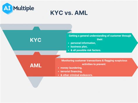 In Depth Guide To Kyc Automation In 2023