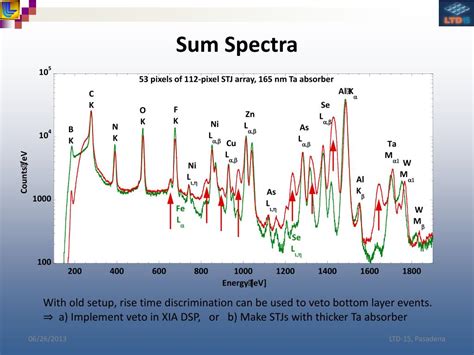 Ppt 112 Pixel Arrays Of High Efficiency Stj X Ray Detectors Powerpoint Presentation Id2663078