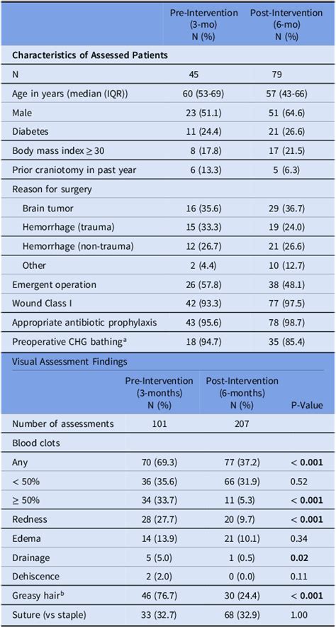 Postoperative Wound Care Protocol Prevents Surgical Site Infection
