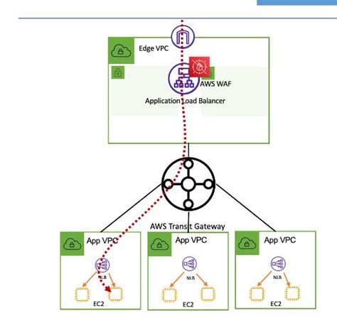 Nlb Ip Target For Alb Aws Re Post