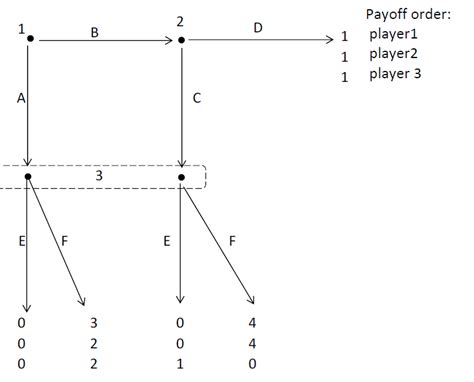 Microeconomics Subgames In Imperfect Information Games Economics