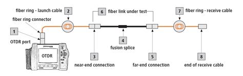 Basics Of Otdr Optical Time Domain Reflectometer Testing
