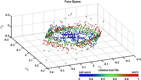 Face Space Representation Of The Tool Life Cycle Based On Normalised