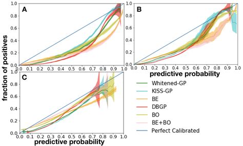calibration curve the x and the y axis represent the predictive