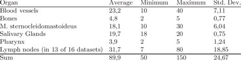 Segmentation Times Of The Particular Anatomical Structures In Minutes Download Table
