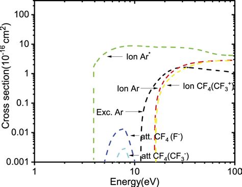 Cross Sections Of Ar Ionization Red Ar Excitation Black Ar