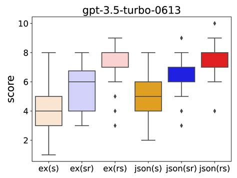 llm as a scorer the impact of output order on dialogue evaluation ai