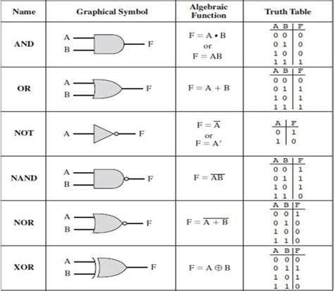 11 Best Logic Gates Images On Pinterest Computer Science Gate And Gates