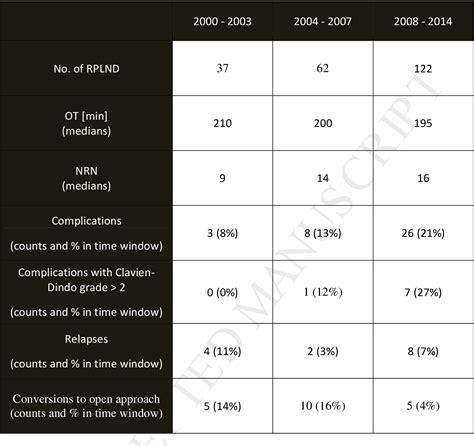 Table 1 From Laparoscopic Retroperitoneal Lymph Node Dissection L Rplnd In Clinical Stage I