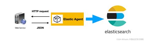 Observability：如何使用 Elastic Agents 把微服务的数据摄入到 Elasticsearch 中elastic Agent Csdn博客