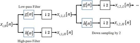 Diagram Of The Multiresolution Decomposition Of Multilevel 1 D Dwt