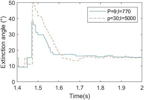 Measured Extinction Angle At Inverter Station Figure 9 Describes The